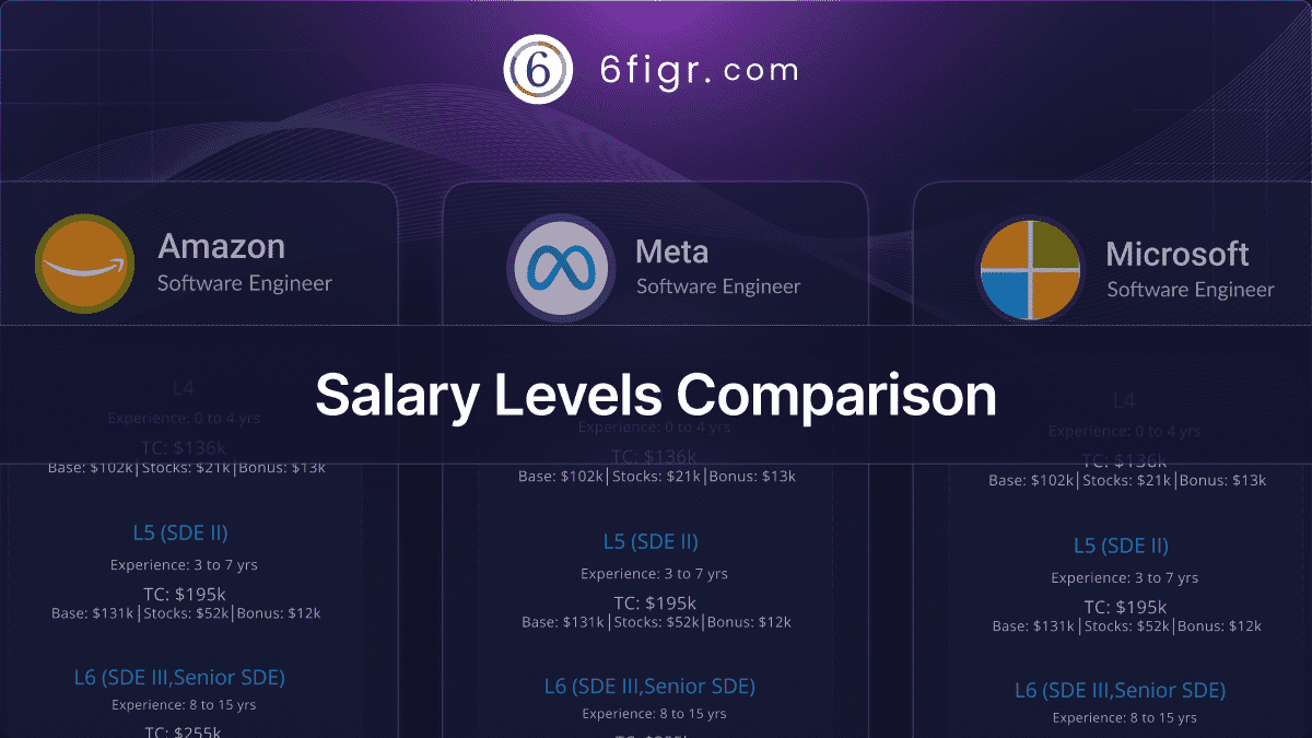 Amazon Software Engineer vs Google Software Engineer vs Meta Software ...